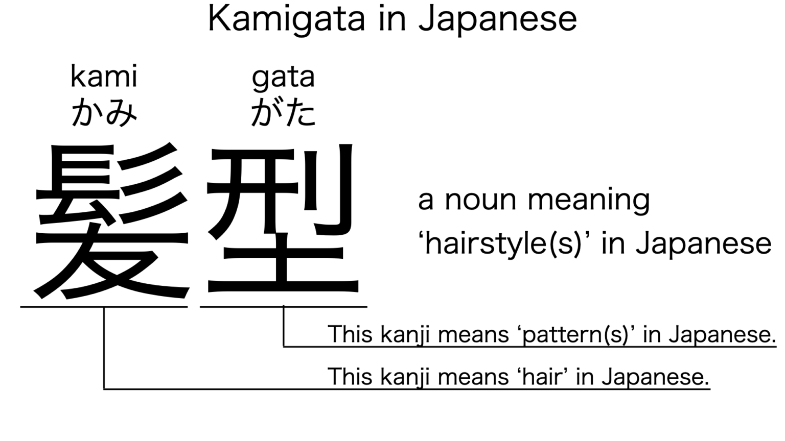 Kamigata is the Japanese word for 'hairstyle', explained